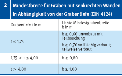 Stolpern, Rutschen, Stürzen, Mindestbreite für Gräben