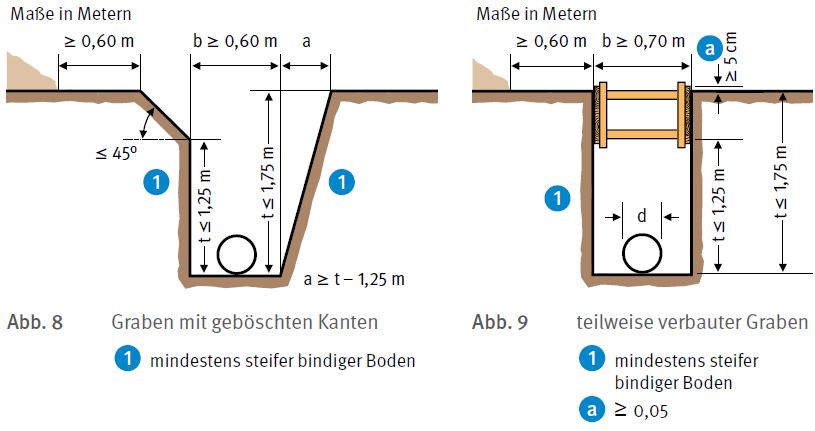 DGUV-Information 201-052: Rohrleitungsbauarbeiten, 4 Besondere Schutzmaßnahmen bei Arbeiten in ...