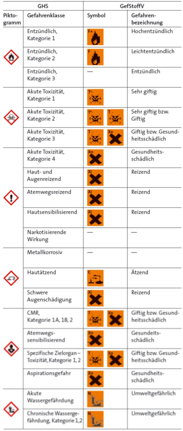 DGUV Information 209-043: Holzschutzmittel, Anhang 1:GHS-Verordnung und Gefahrstoffverordnung