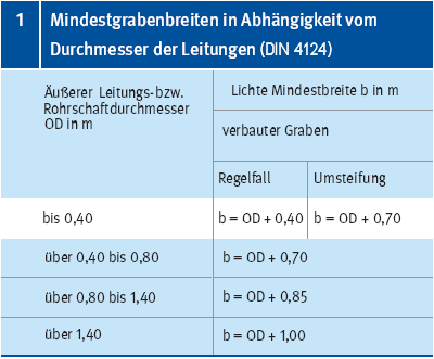 Stolpern, Rutschen, Stürzen, Mindestbreite für Gräben